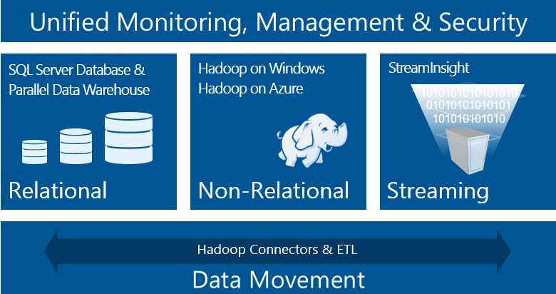 Aggregating Big Data with HDInsight (Hadoop) on Azure – Business Excellence