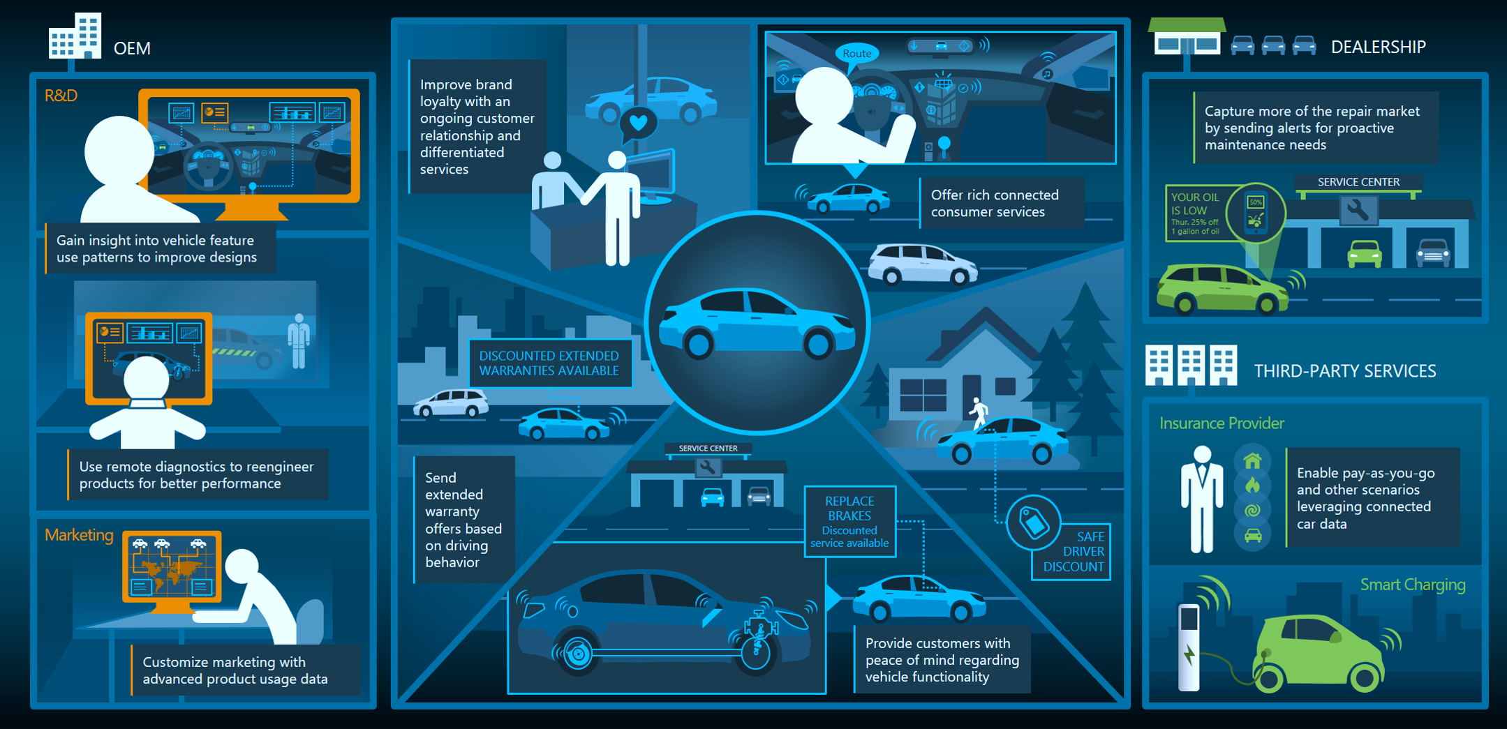Vehicle Health & Driving Pattern Analysis using Cortana Analytics with ...