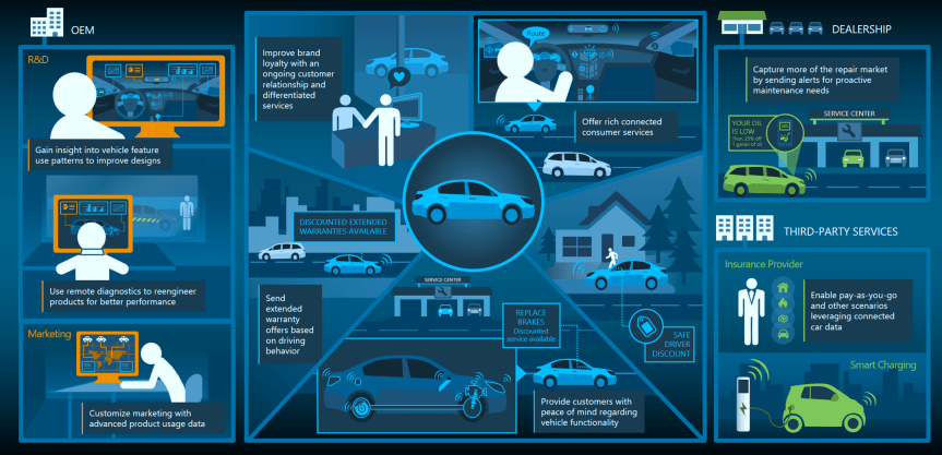 Vehicle Health & Driving Pattern Analysis using Cortana Analytics with ...