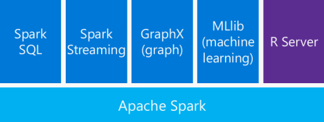 Apache Spark (HDP or HDInsight) – Business Excellence