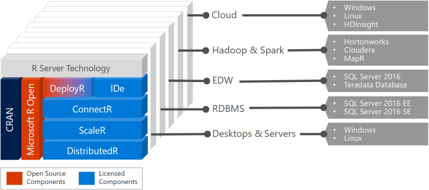 Microsoft R Server – Business Excellence