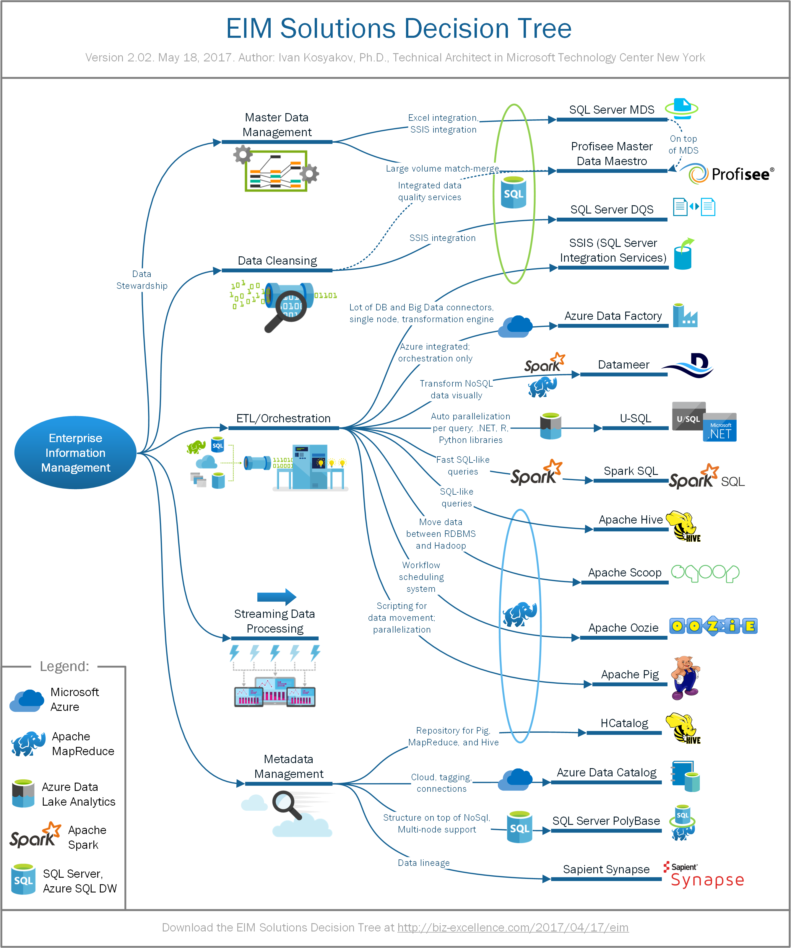 Decision Tree for Enterprise Information Management (EIM) – Business ...