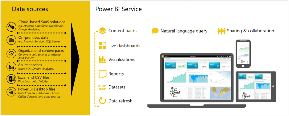 Power BI Service – Business Excellence