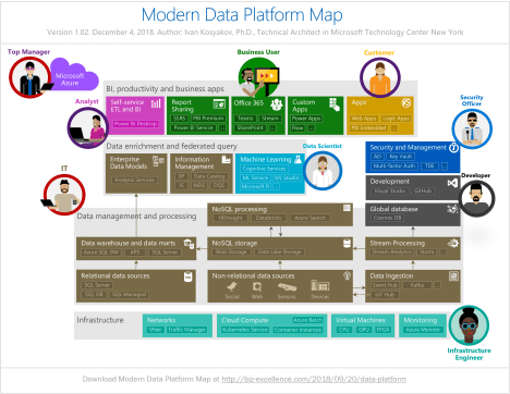 Modern Data Platform Map and Video – Business Excellence