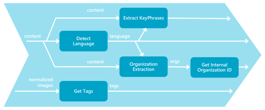 Azure Search with Knowledge-based Cognitive Capabilities – Business ...
