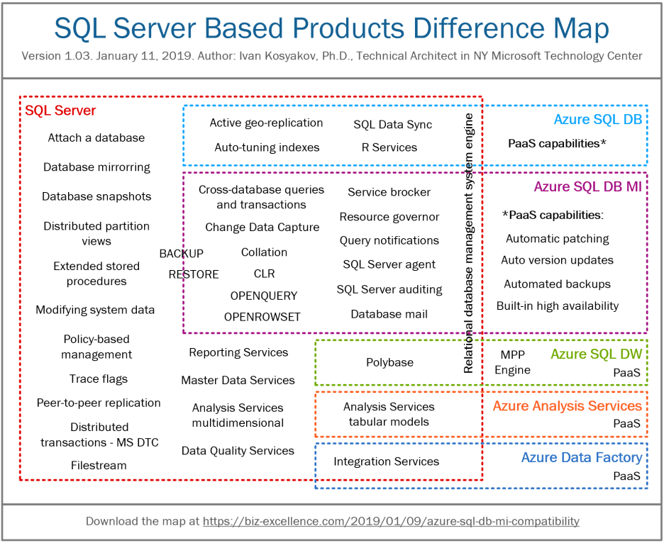 What “near 100% compatibility” of Azure SQL DB Managed Instance ...
