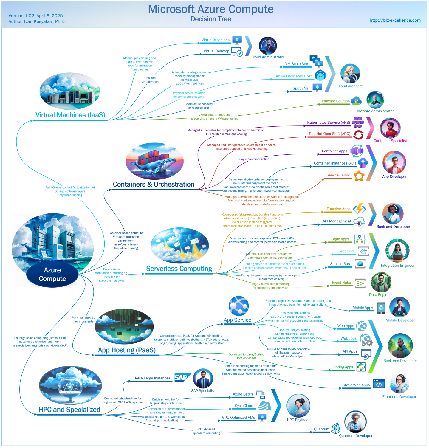 Azure Compute Mind Map – Business Excellence