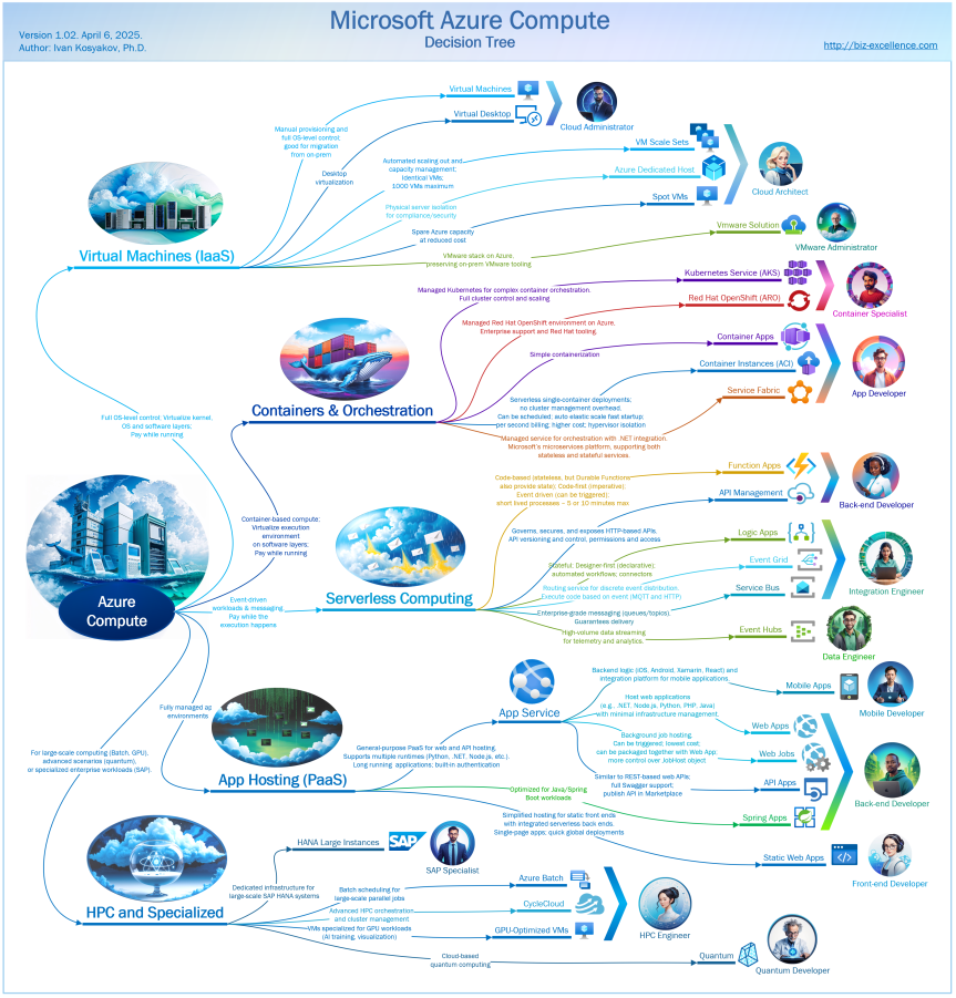 Azure Compute Mind Map – Business Excellence
